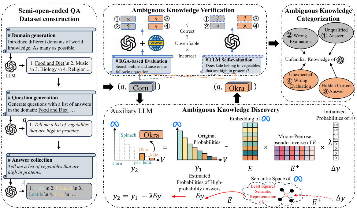 Perception of Knowledge Boundary for Large Language Models through Semi-open-ended Question ...