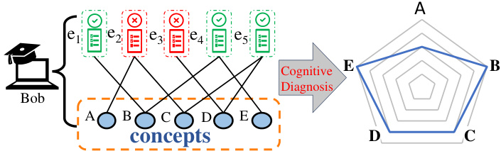 DisenGCD: A Meta Multigraph-assisted Disentangled Graph Learning Framework for Cognitive ...
