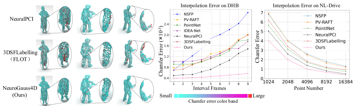 NeuroGauss4D-PCI: 4D Neural Fields and Gaussian Deformation Fields for Point Cloud Interpolation ...