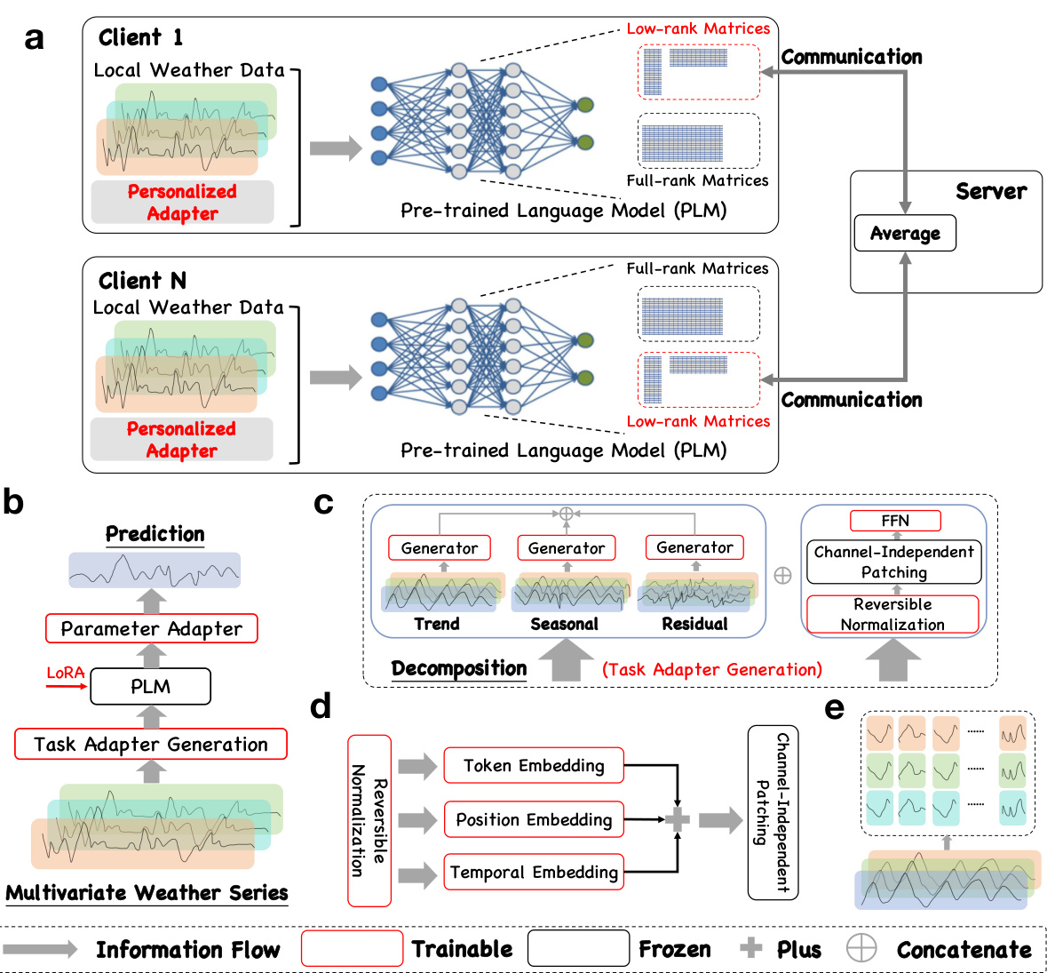 Personalized Adapter for Large Meteorology Model on Devices: Towards ...