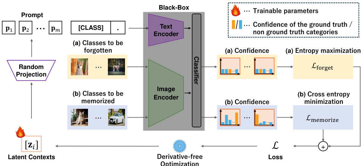 Black-Box Forgetting · NeurIPS 2024