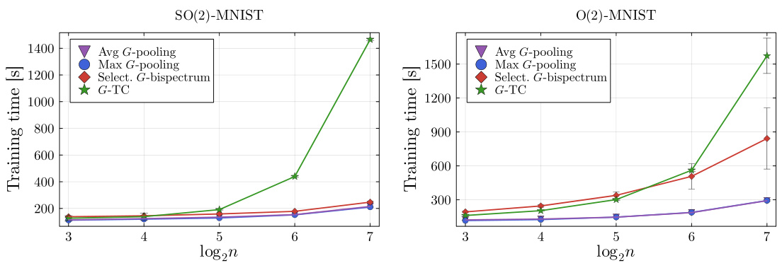 The Selective $G$-Bispectrum and its Inversion: Applications to $G$-Invariant Networks · NeurIPS ...