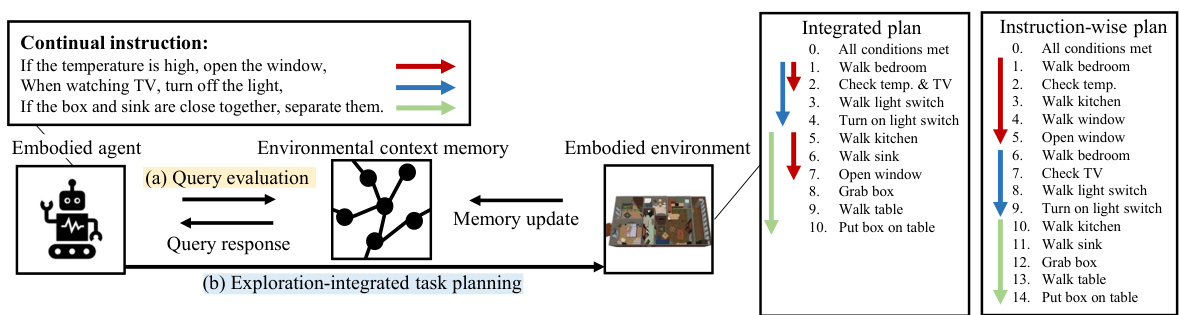 Exploratory Retrieval-Augmented Planning For Continual Embodied Instruction Following · NeurIPS 2024