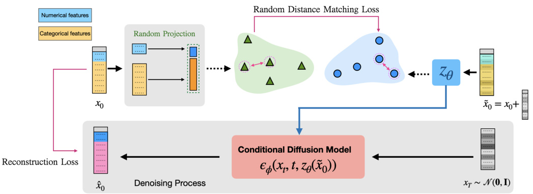 D2R2: Diffusion-based Representation with Random Distance Matching for Tabular Few-shot Learning ...