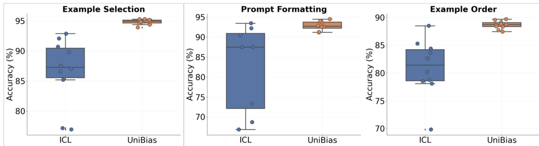 UniBias: Unveiling and Mitigating LLM Bias through Internal Attention ...