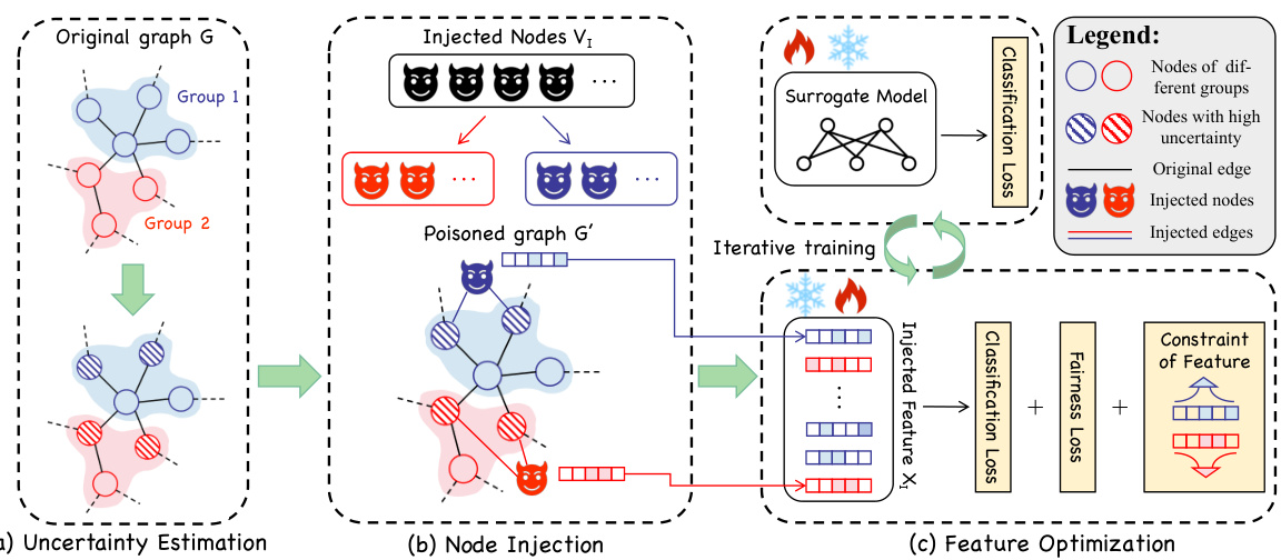 Are Your Models Still Fair? Fairness Attacks on Graph Neural Networks ...