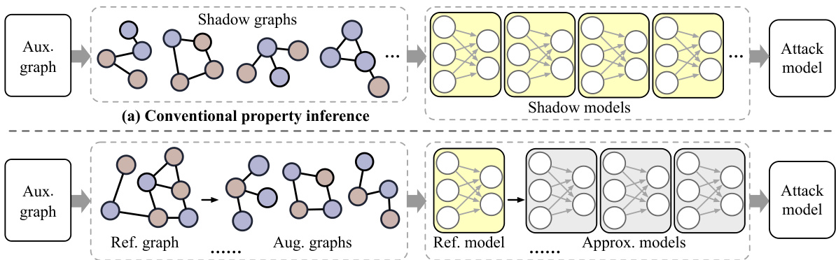 Can Graph Neural Networks Expose Training Data Properties? An Efficient Risk Assessment Approach ...