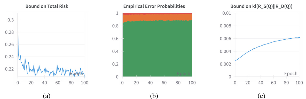 Controlling Multiple Errors Simultaneously with a PAC-Bayes Bound ...