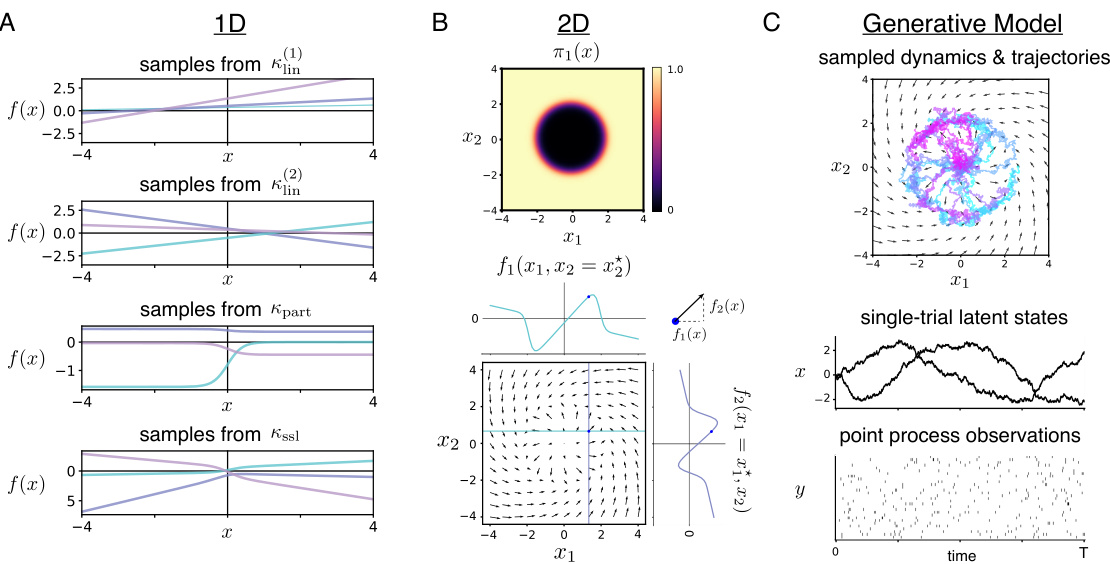 Modeling Latent Neural Dynamics with Gaussian Process Switching Linear Dynamical Systems ...