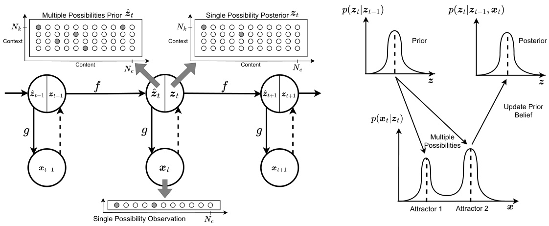 Predictive Attractor Models · NeurIPS 2024