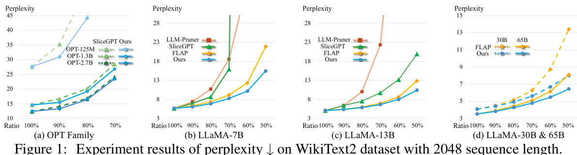 Search for Efficient Large Language Models · NeurIPS 2024