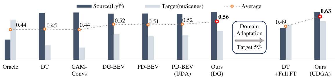 Unified Domain Generalization and Adaptation for Multi-View 3D Object Detection · NeurIPS 2024