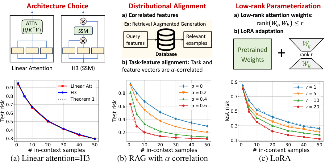 Fine Grained Analysis Of In Context Linear Estimation Data Architecture And Beyond · Neurips 2024