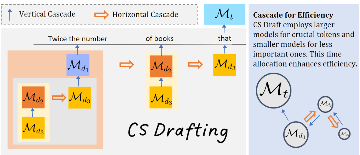 Cascade Speculative Drafting for Even Faster LLM Inference · NeurIPS 2024