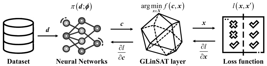GLinSAT: The General Linear Satisfiability Neural Network Layer By Accelerated Gradient Descent ...