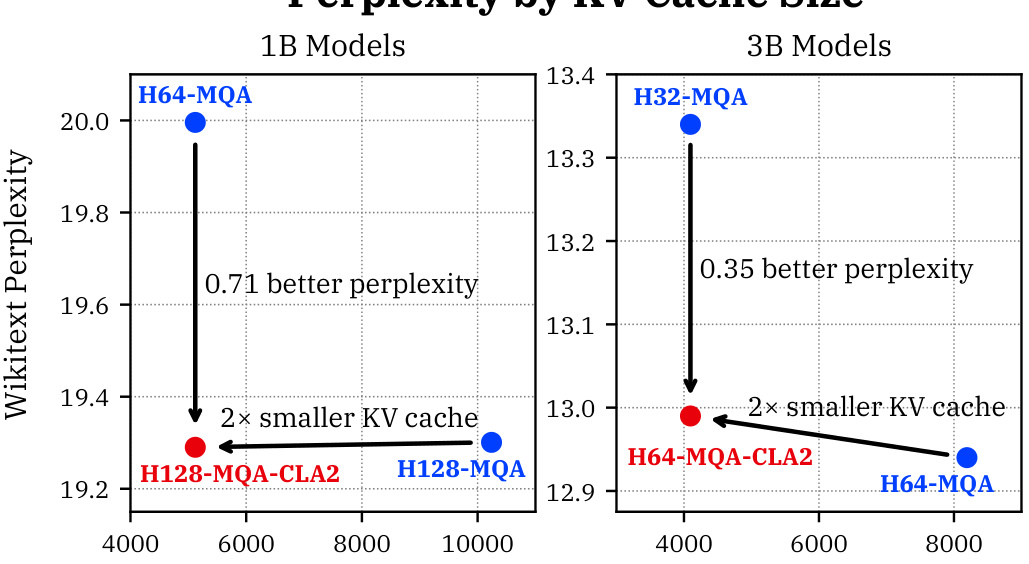 Reducing Transformer Key-Value Cache Size with Cross-Layer Attention · NeurIPS 2024