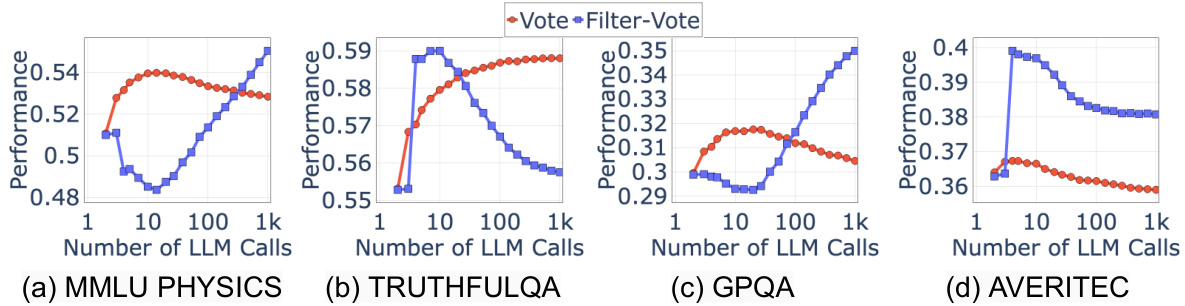 Are More LLM Calls All You Need? Towards the Scaling Properties of Compound AI Systems · NeurIPS ...