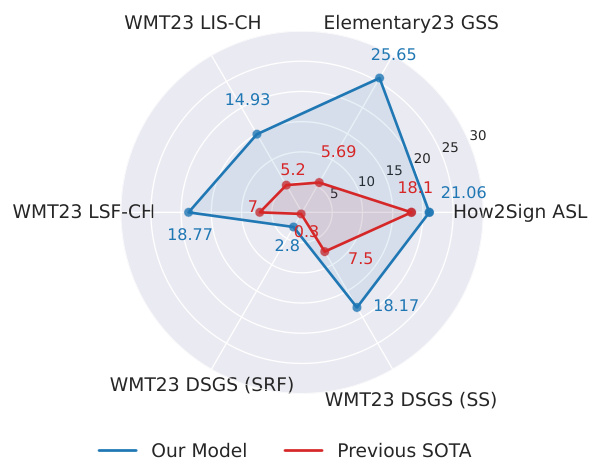 Scaling Sign Language Translation · NeurIPS 2024