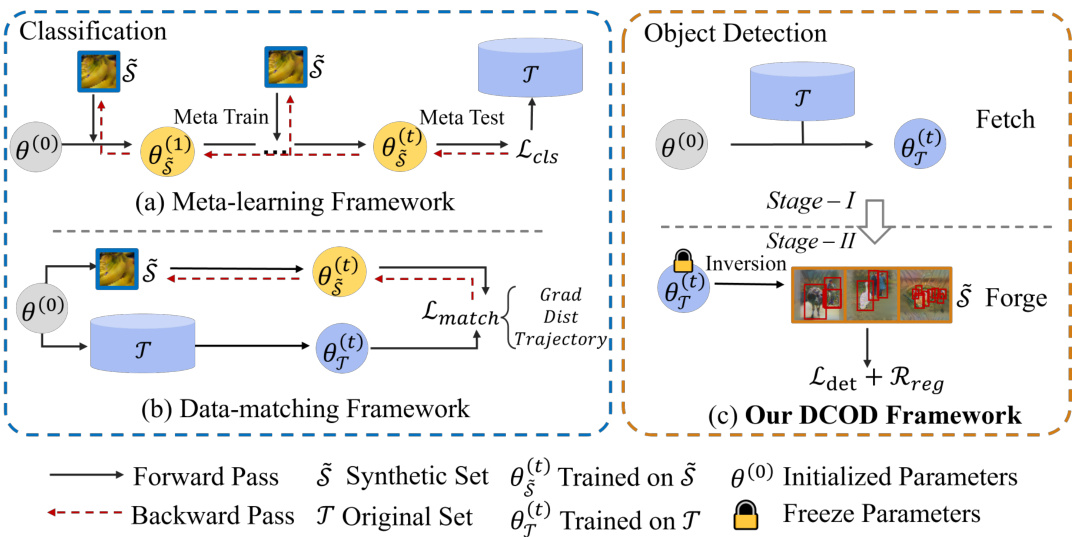 Fetch and Forge: Efficient Dataset Condensation for Object Detection · NeurIPS 2024