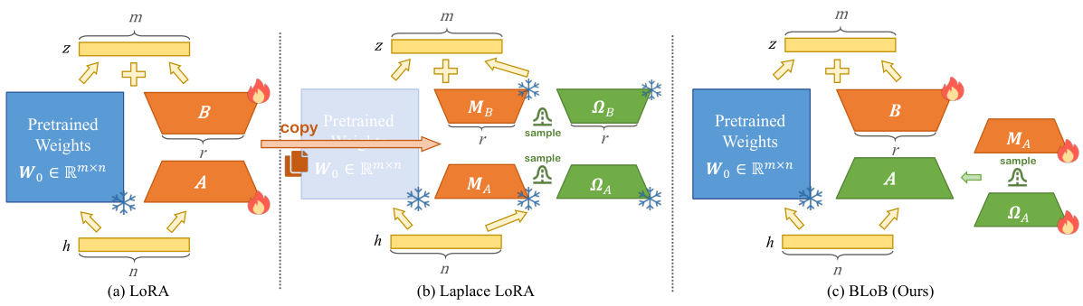 BLoB: Bayesian Low-Rank Adaptation by Backpropagation for Large Language Models · NeurIPS 2024