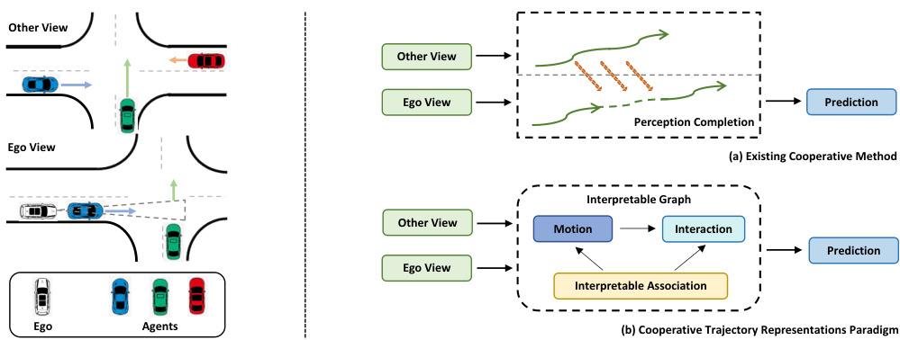Learning Cooperative Trajectory Representations for Motion Forecasting ...