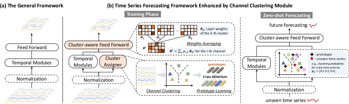 From Similarity to Superiority: Channel Clustering for Time Series Forecasting · NeurIPS 2024