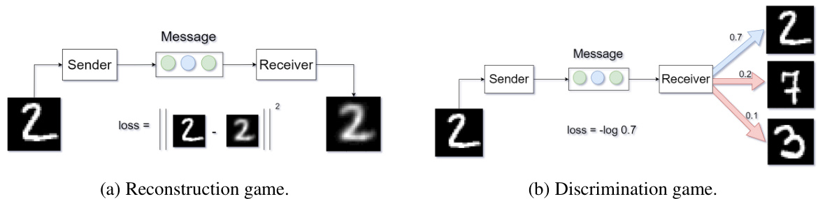 Semantics and Spatiality of Emergent Communication · NeurIPS 2024