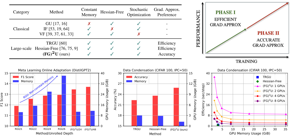 Memory Efficient Gradient Unrolling For Large Scale Bi Level Optimization · Neurips 2024