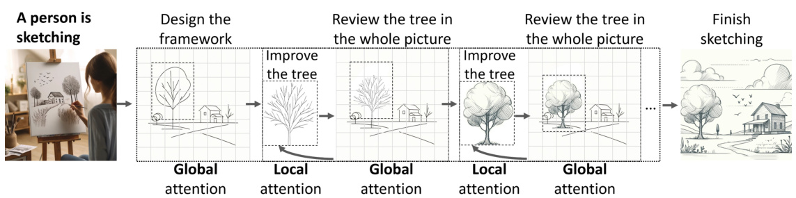 Edt An Efficient Diffusion Transformer Framework Inspired By Human Like Sketching · Neurips 2024