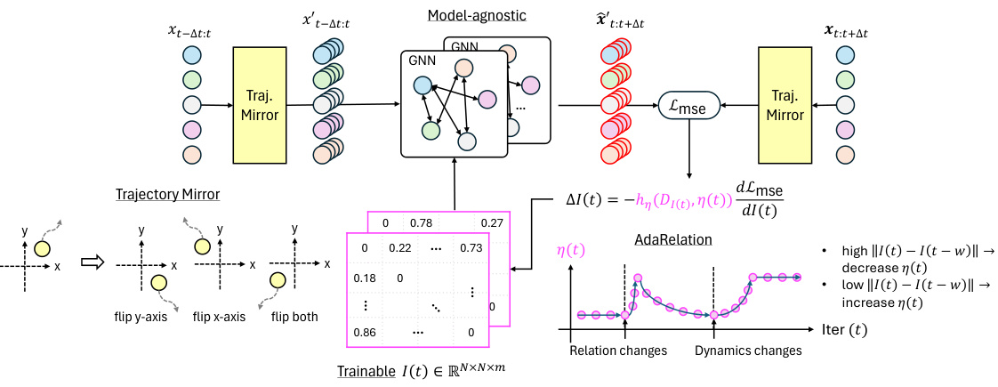 Online Relational Inference for Evolving Multi-agent Interacting Systems · NeurIPS 2024
