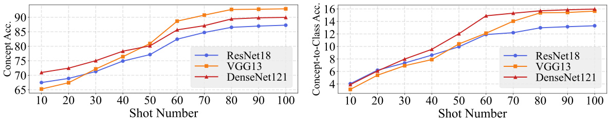 LG-CAV: Train Any Concept Activation Vector with Language Guidance · NeurIPS 2024