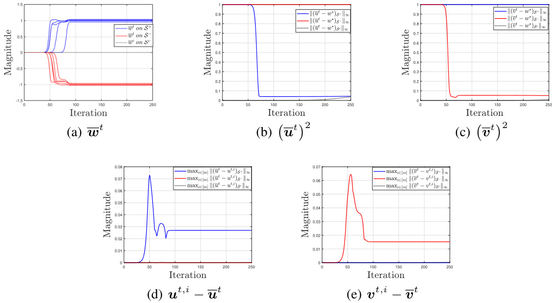Implicit Regularization Of Decentralized Gradient Descent For Sparse