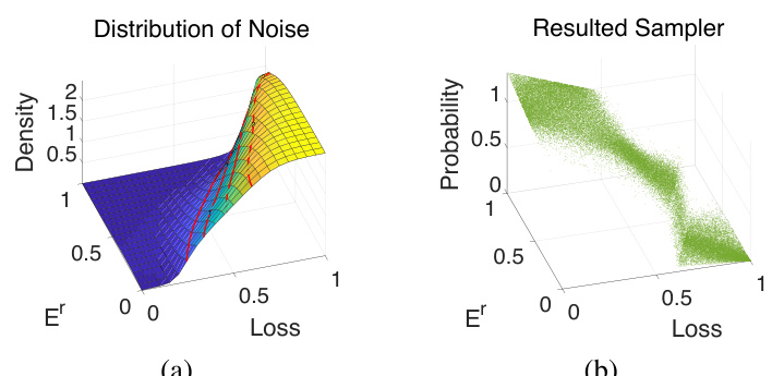 Swift Sampler Efficient Learning Of Sampler By 10 Parameters · Neurips 1949