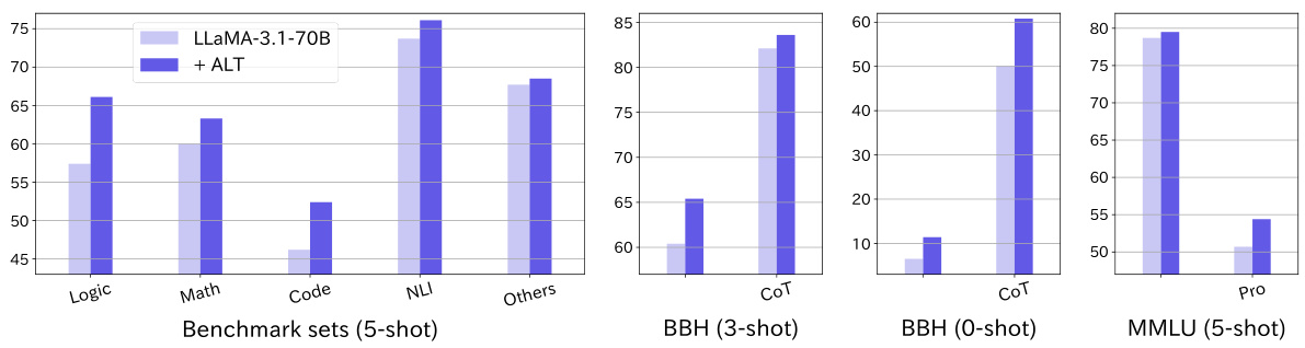 Enhancing Reasoning Capabilities of LLMs via Principled Synthetic Logic Corpus · NeurIPS 2024