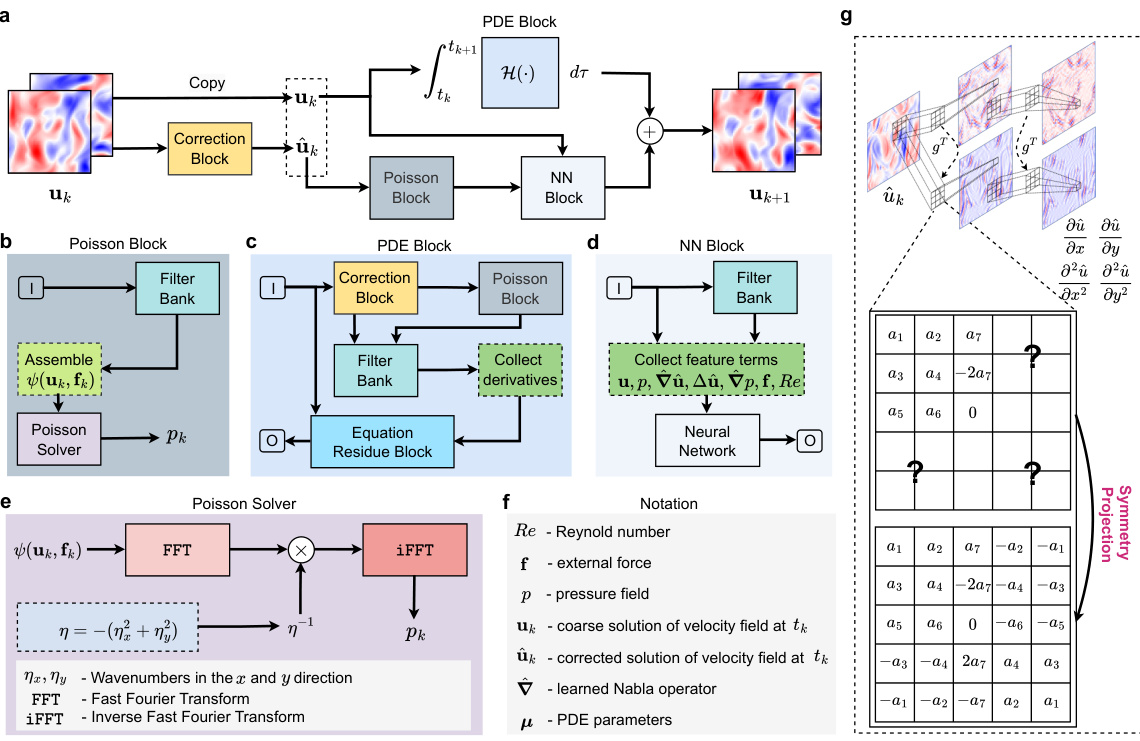 P$^2$C$^2$Net: PDE-Preserved Coarse Correction Network for efficient prediction of ...