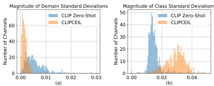 CLIPCEIL: Domain Generalization through CLIP via Channel rEfinement and ...