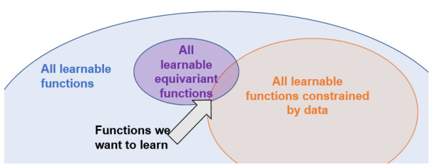 Boosting Sample Efficiency and Generalization in Multi-agent Reinforcement Learning via ...