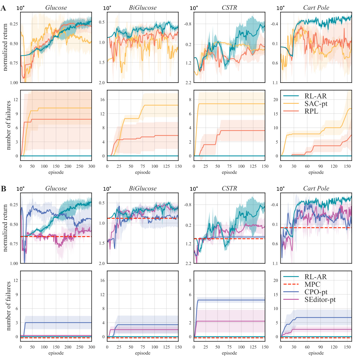 Reinforcement Learning with Adaptive Regularization for Safe Control of Critical Systems ...
