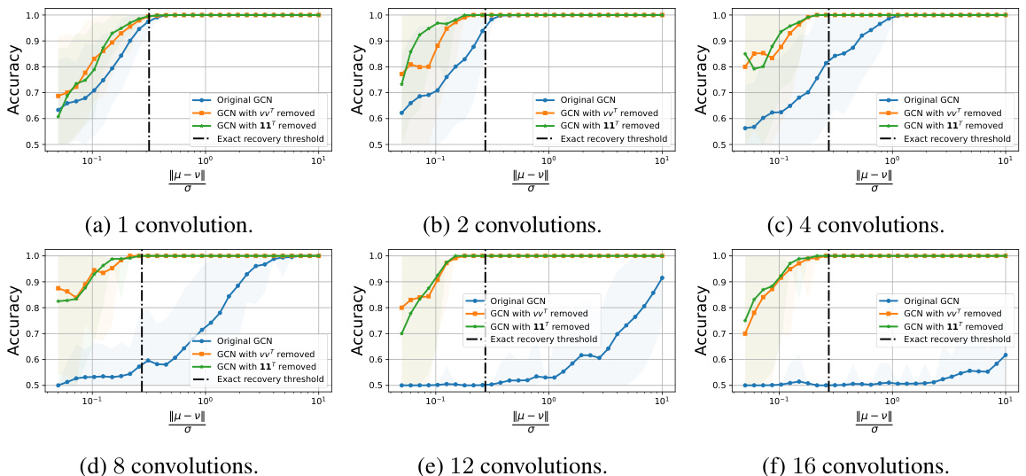 Analysis of Corrected Graph Convolutions · NeurIPS 2024