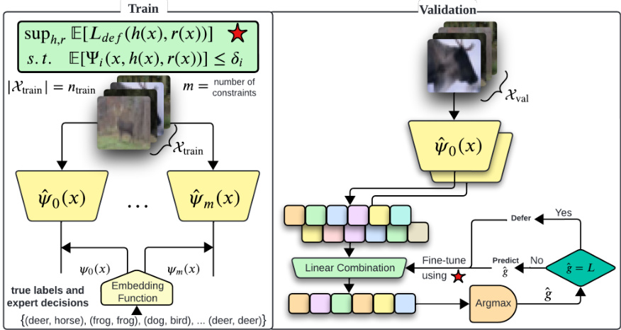 A Unifying Post-Processing Framework for Multi-Objective Learn-to-Defer Problems · NeurIPS 2024