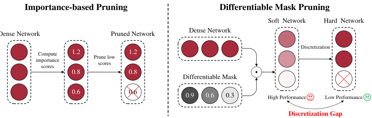 S2HPruner: Soft-to-Hard Distillation Bridges the Discretization Gap in ...