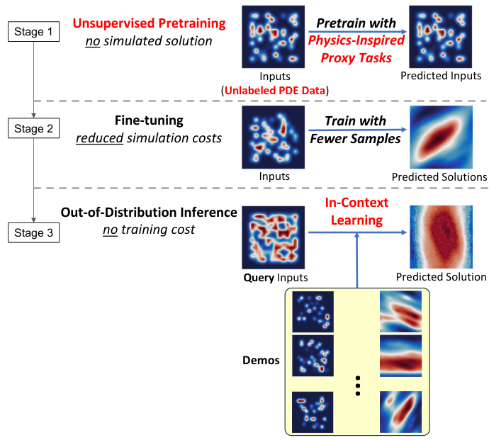 Data-Efficient Operator Learning via Unsupervised Pretraining and In-Context Learning · NeurIPS 2024