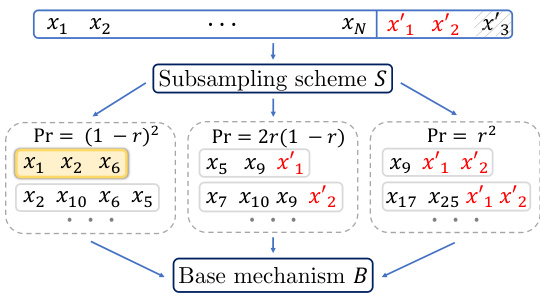 Unified Mechanism-Specific Amplification by Subsampling and Group Privacy Amplification ...