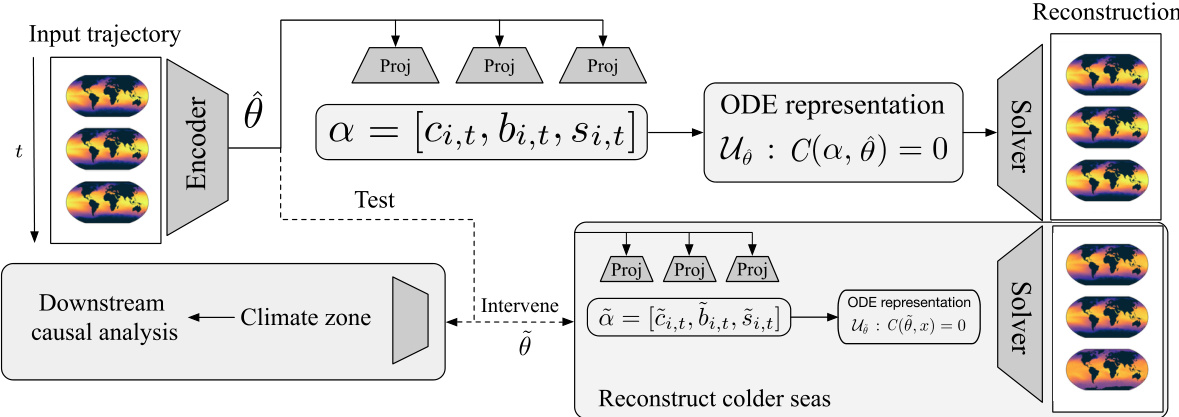 Marrying Causal Representation Learning with Dynamical Systems for Science · NeurIPS 2024