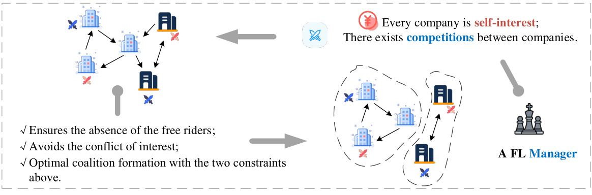 Free-Rider and Conflict Aware Collaboration Formation for Cross-Silo ...