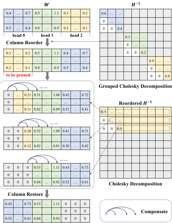 SlimGPT: Layer-wise Structured Pruning for Large Language Models ...