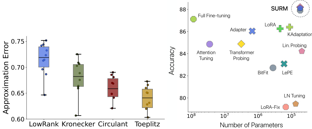 Structured Unrestricted-Rank Matrices for Parameter Efficient Finetuning · NeurIPS 2024
