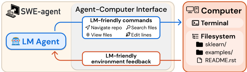 SWE-agent: Agent-Computer Interfaces Enable Automated Software Engineering · NeurIPS 2024