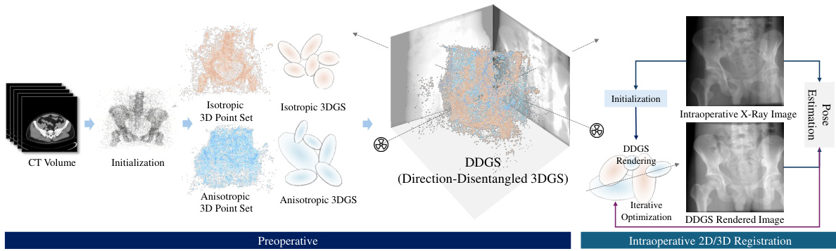 DDGS-CT: Direction-Disentangled Gaussian Splatting for Realistic Volume Rendering · NeurIPS 2024