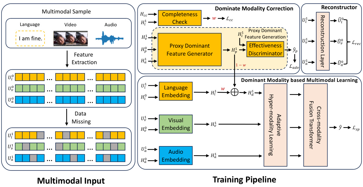 Towards Robust Multimodal Sentiment Analysis With Incomplete Data · Neurips 2024